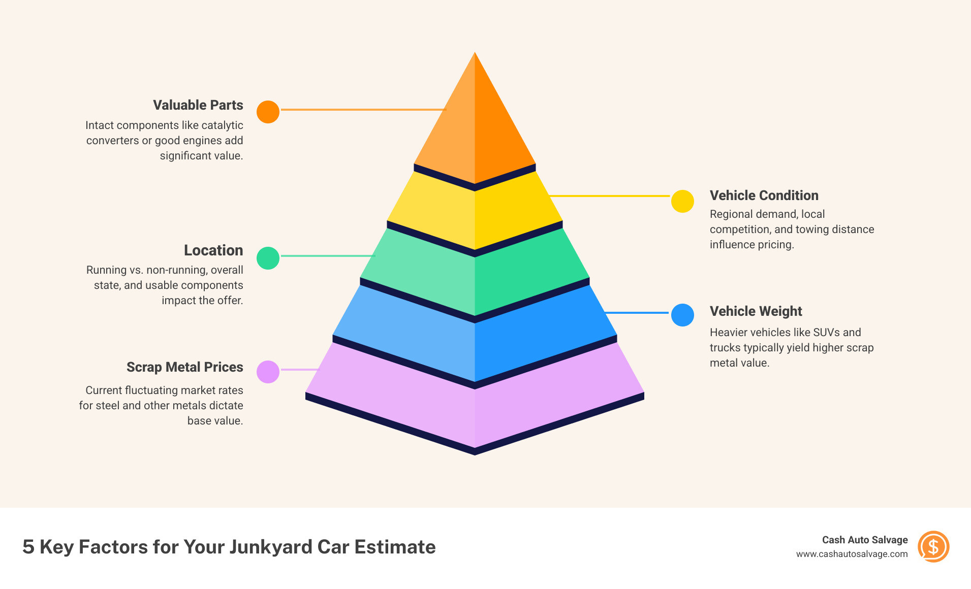 Junkyard Car Estimate: Instant 2025 Value