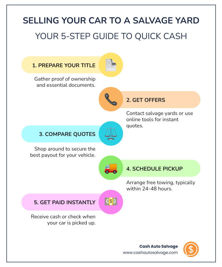 Selling My Car To A Salvage Yard: Easy 5-Step Guide