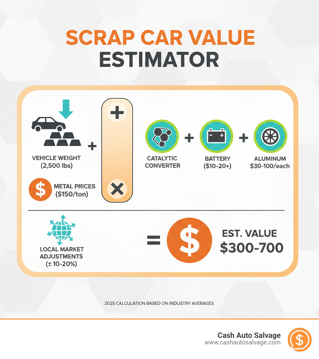 Estimate Scrap Value Of Car: Quick 2024 Guide