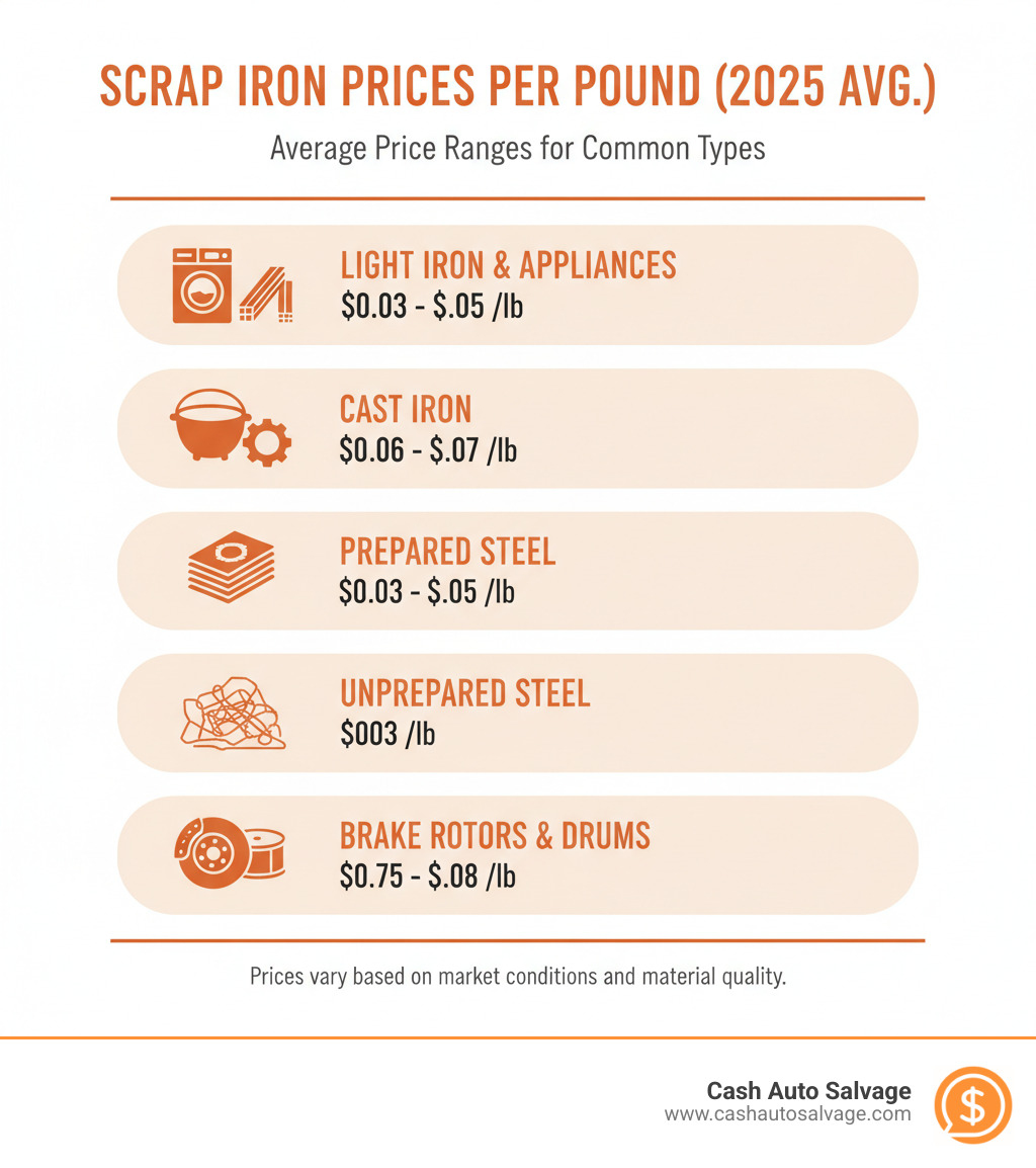 Iron Price Per Pound 2025: Best Value