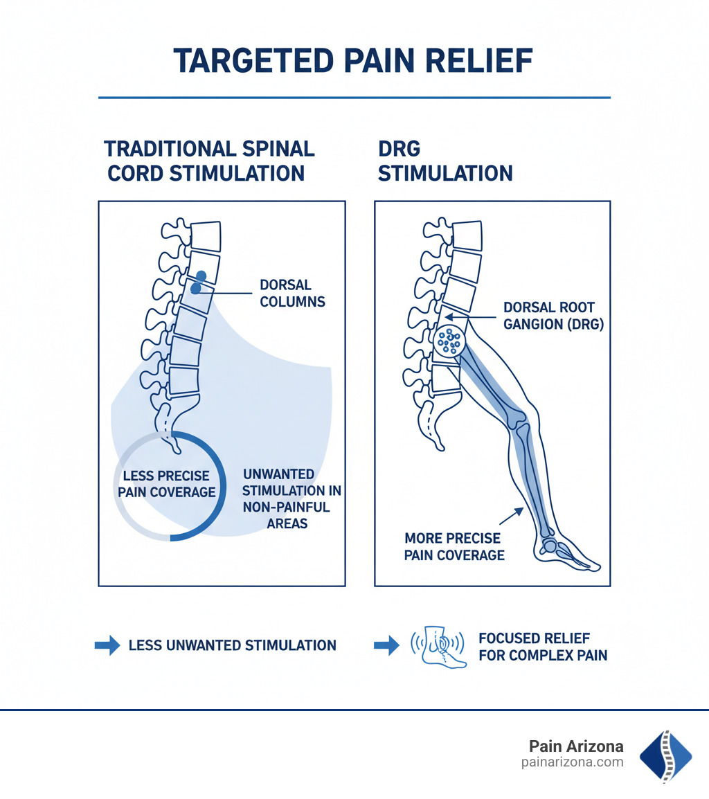 Dorsal root ganglion stimulation: Achieve 80% Relief!