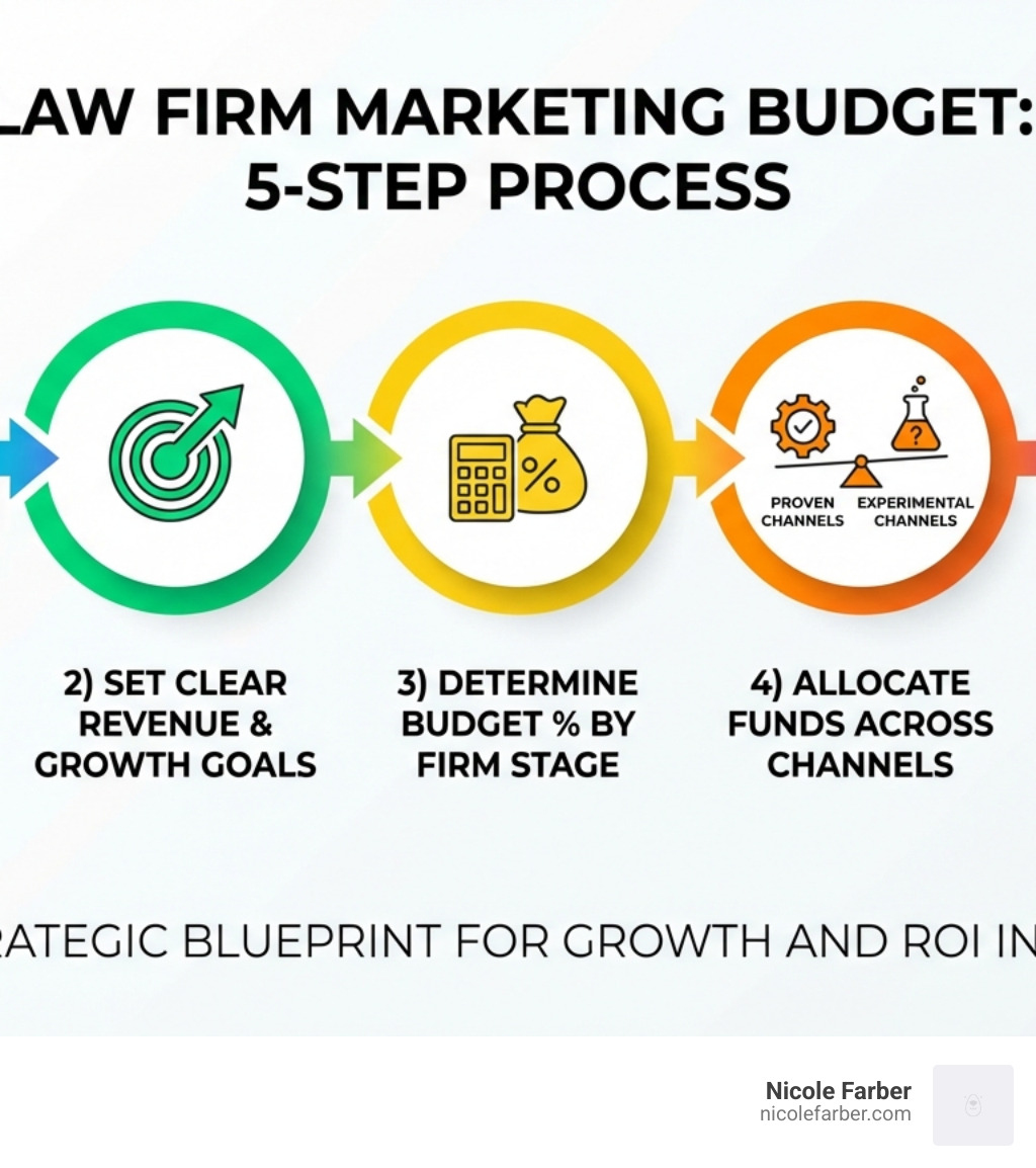 Attorney marketing budget: 5 Steps to Maximize ROI