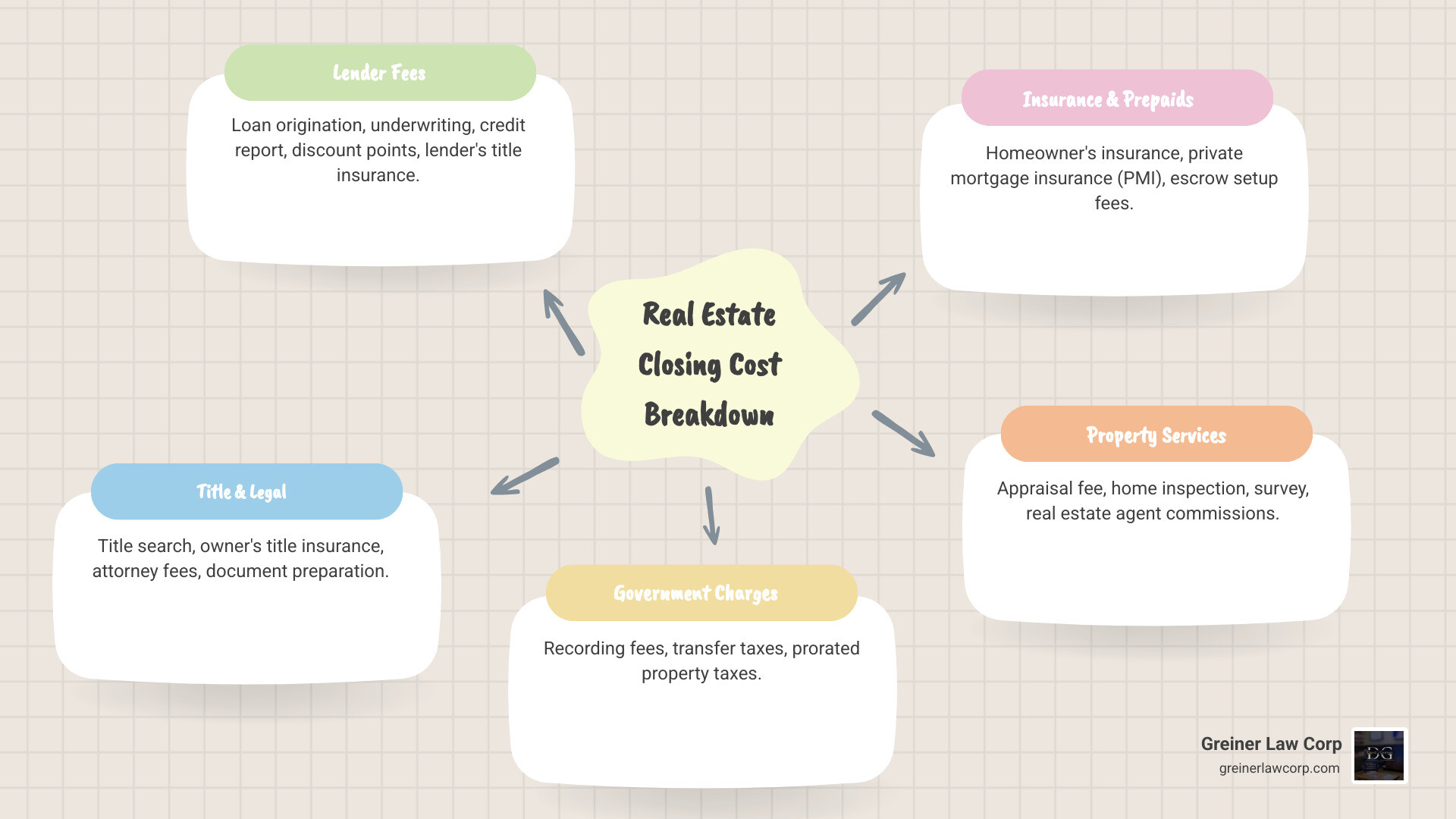 A Practical Guide to Estimating Real Estate Closing Costs - Greiner Law ...