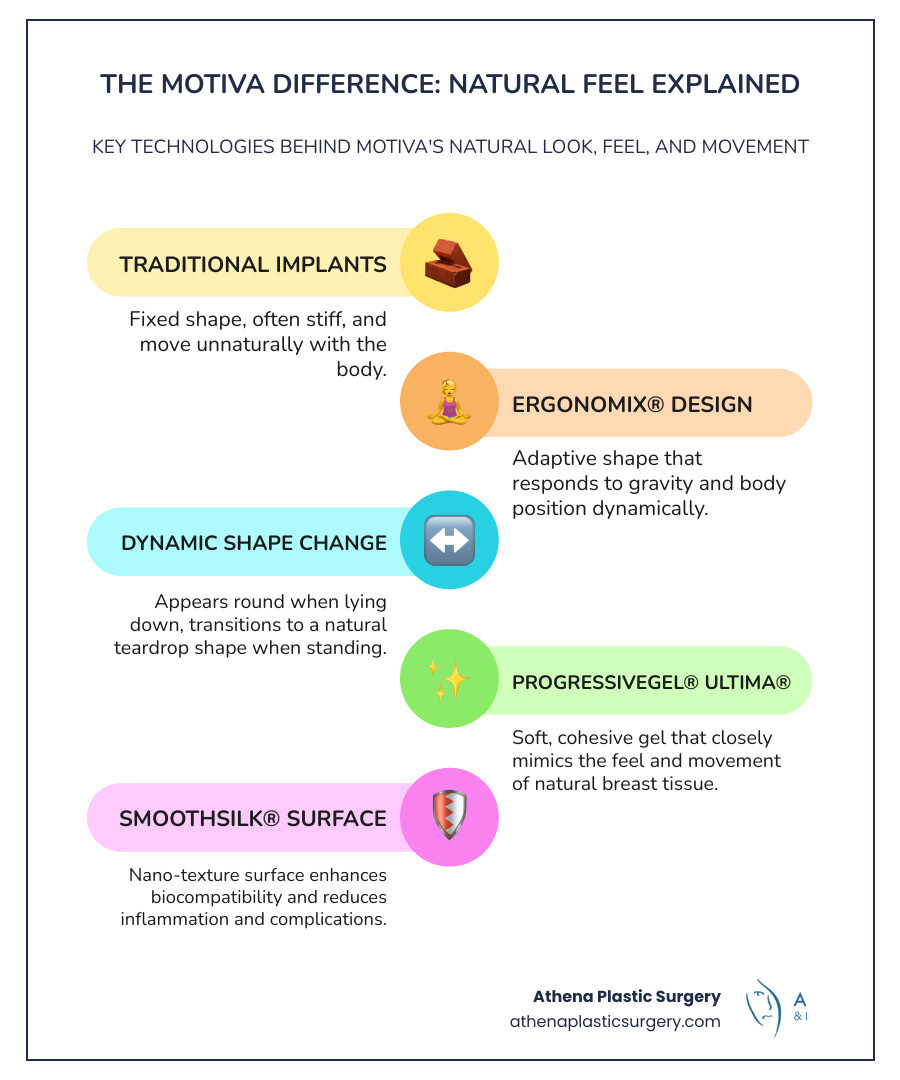 Do Motiva implants feel natural? 97% Amazing!