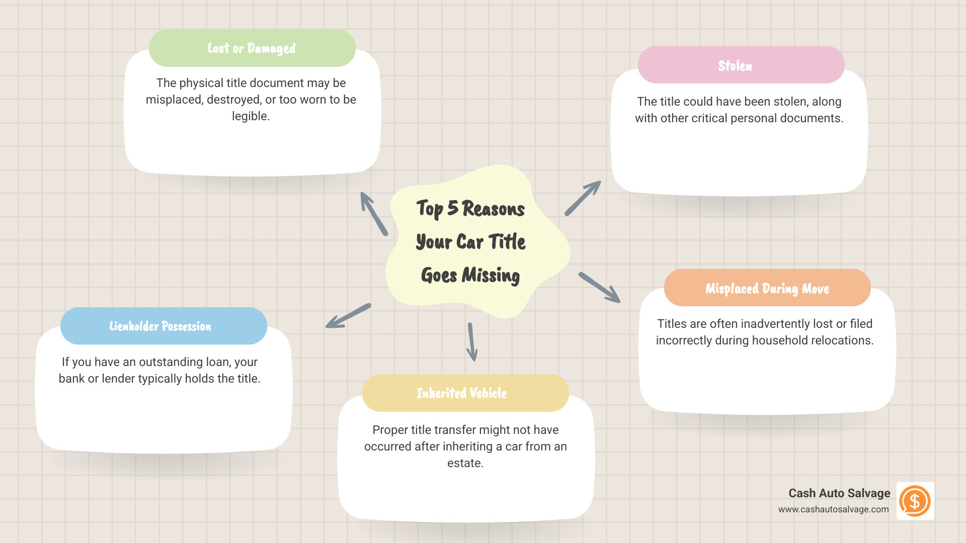 Sell Car Without Title: Top 4 Smart Solutions