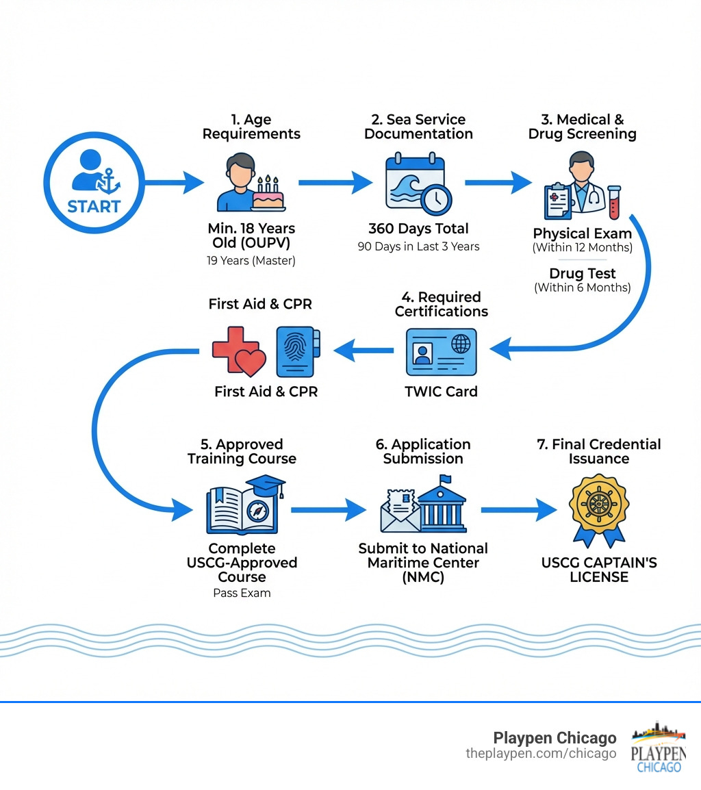 USCG license requirements: Ultimate 2025 Checklist