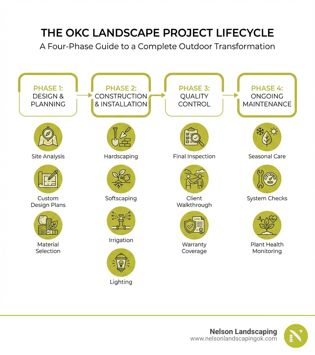 Oklahoma City Landscape Construction: Best Guide 2025