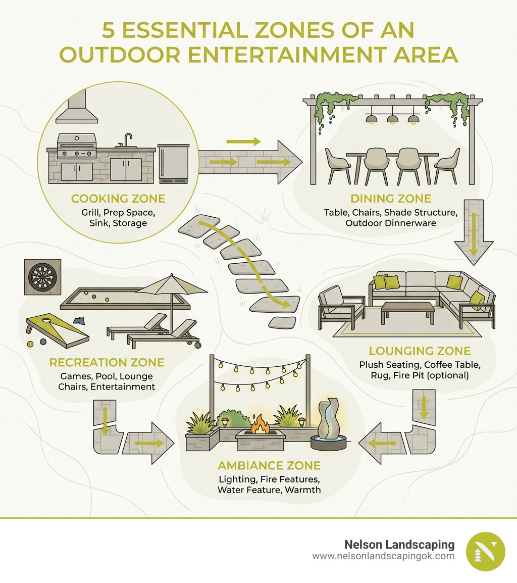 Building an outdoor entertainment area: 5 Ultimate Zones