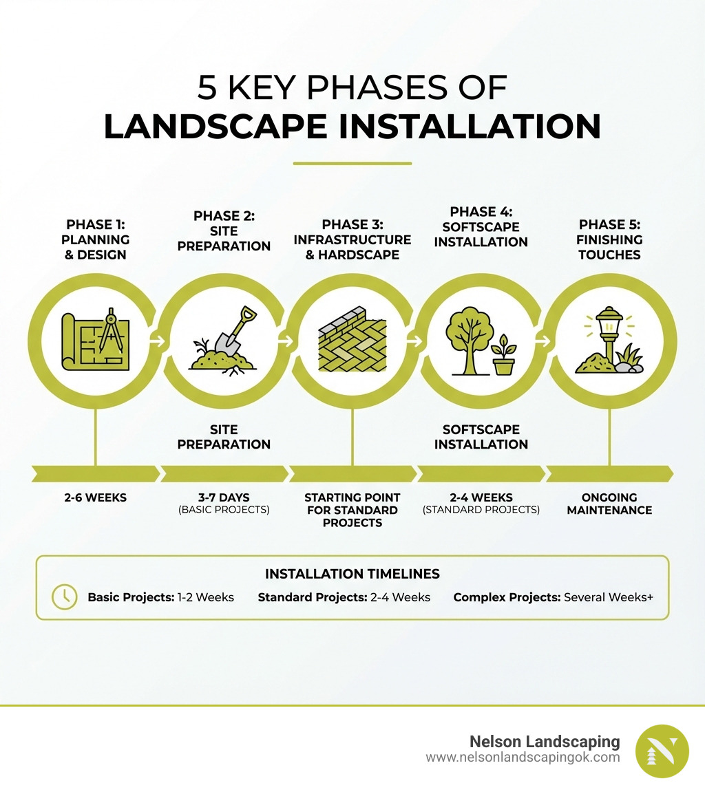 New landscape installation: Master 5 Flawless Phases