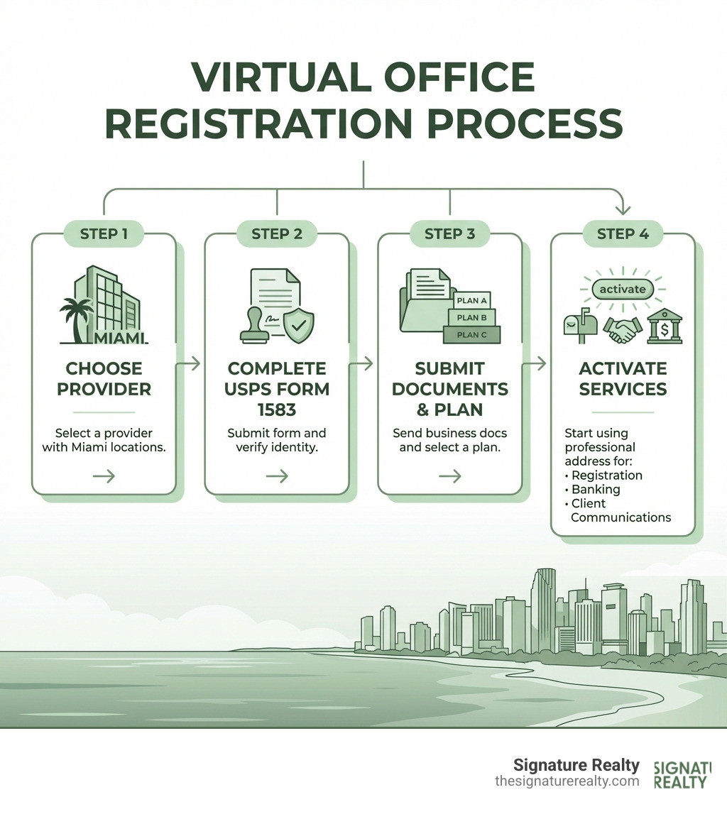 Virtual Office Registration: Easy Steps 2025