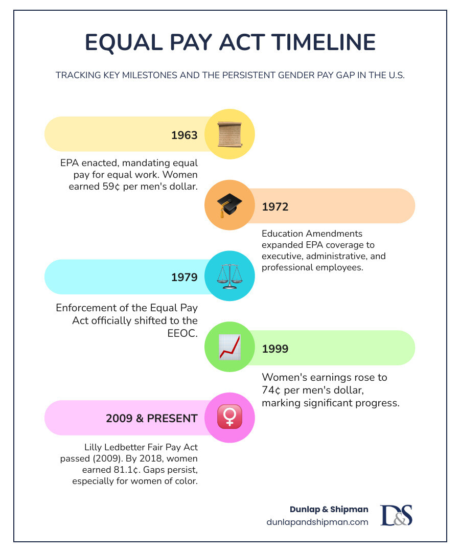 Equal pay act: Critical 2025 Workplace Equity