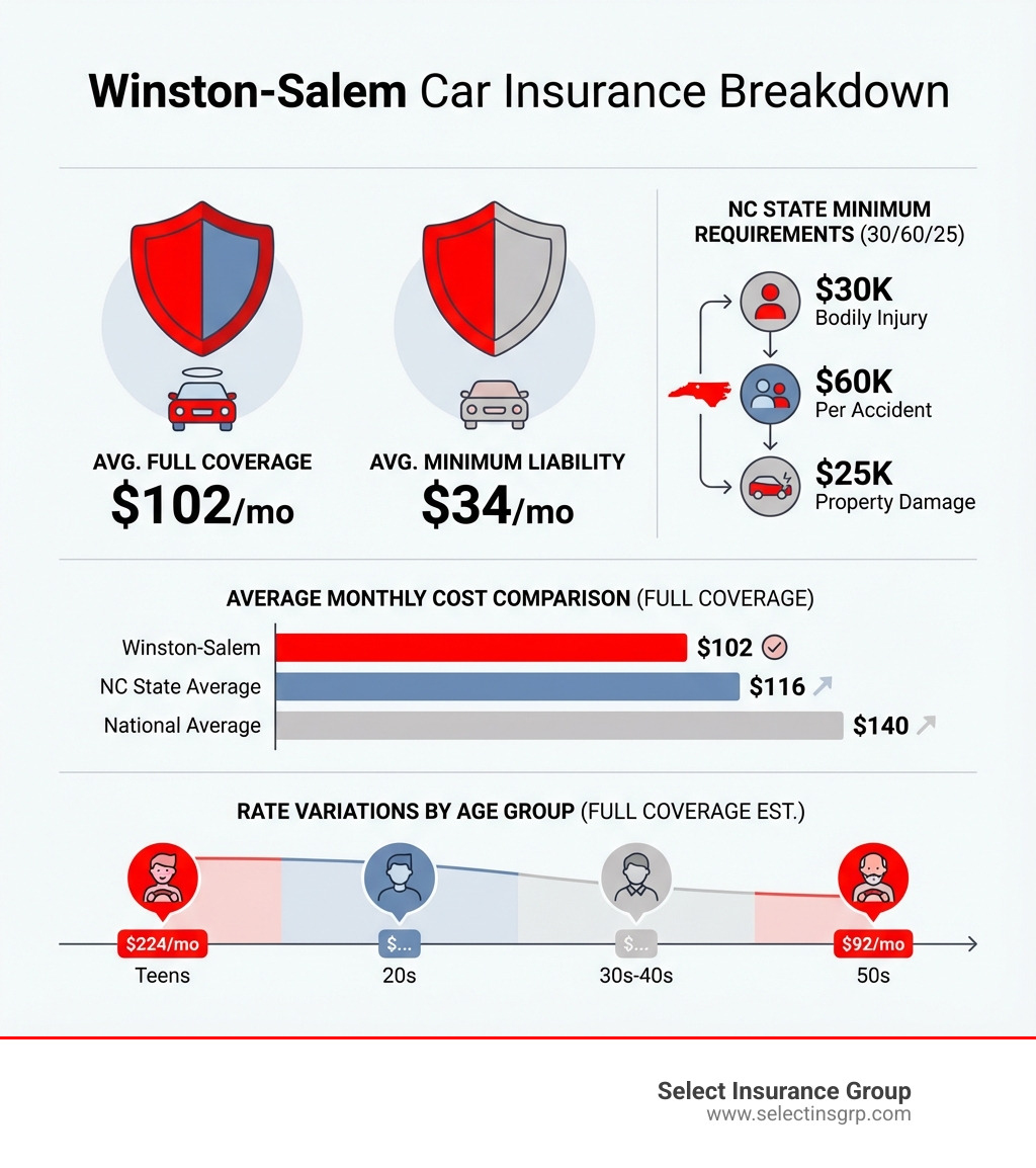 Car insurance Winston-Salem NC: 2025 Affordable Rates