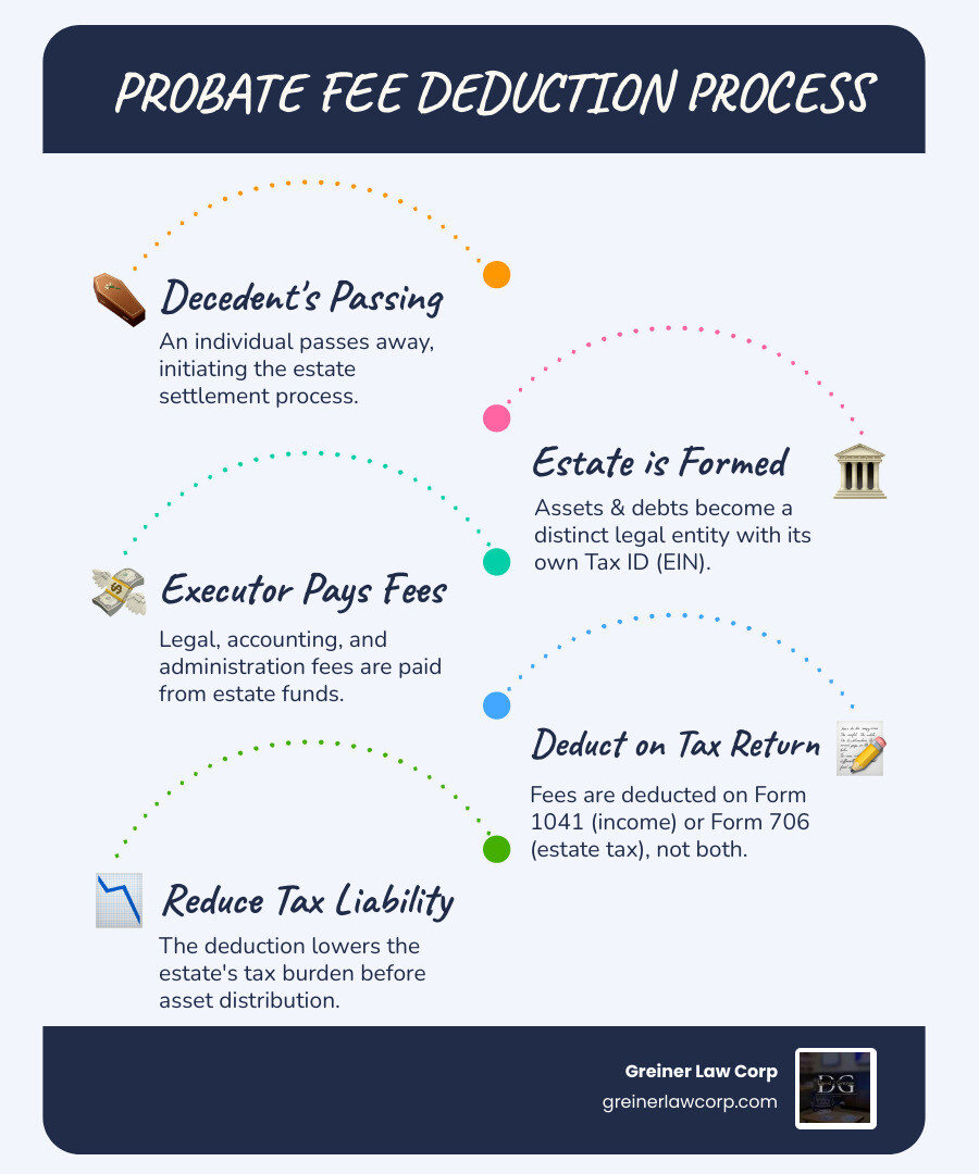Are legal fees for probate tax deductible: Maximize 2025 Savings!