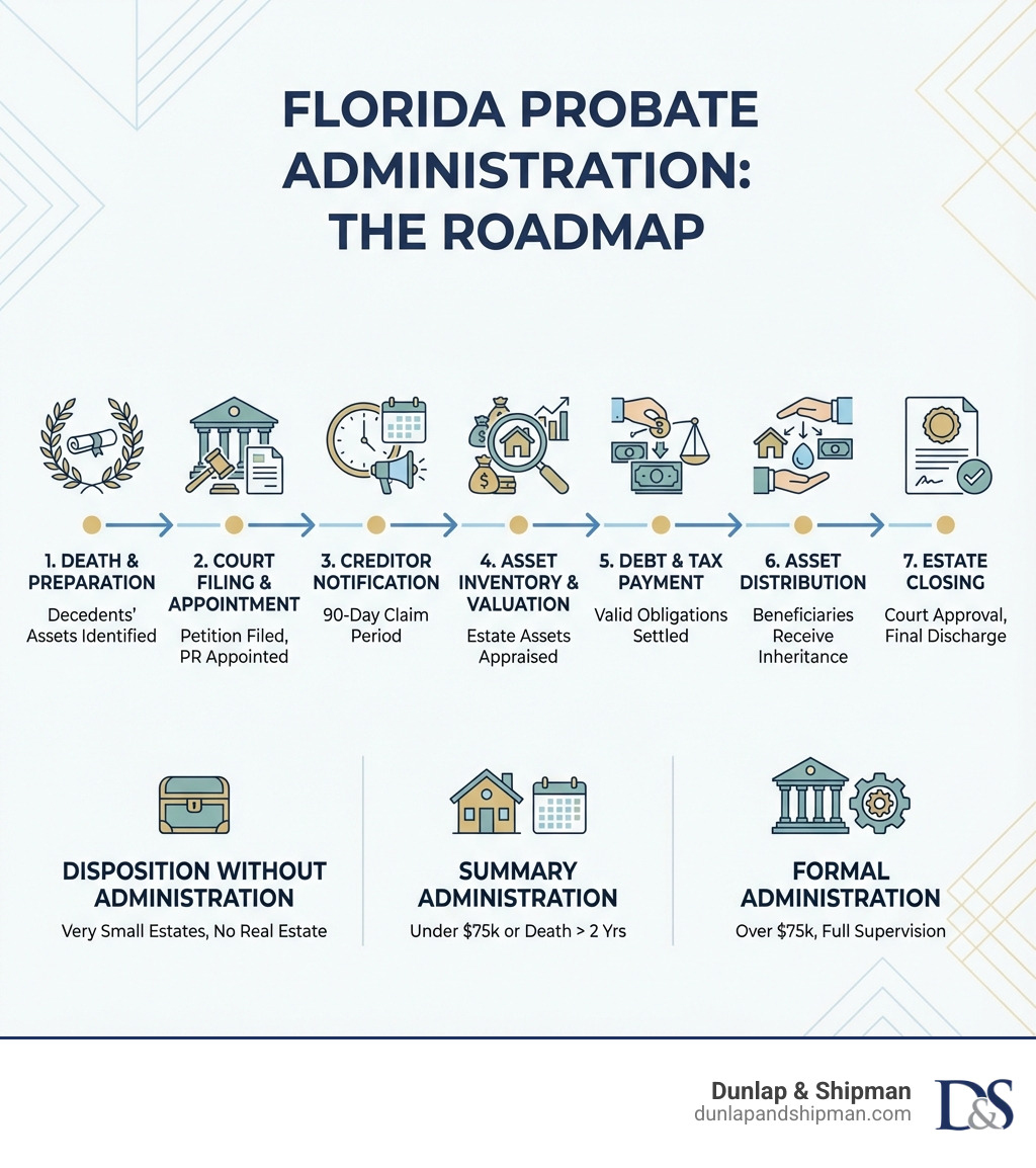 Probate Administration Florida: Ultimate 2025 Guide