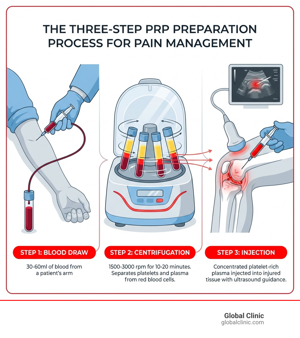 PRP for pain management: 3 Keys to Relief
