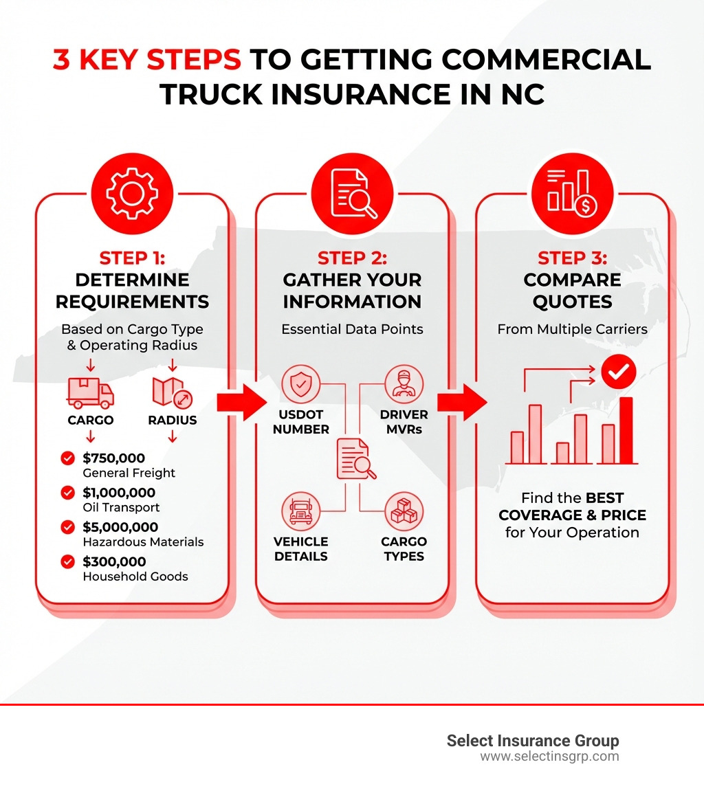 Commercial Truck Insurance North Carolina: 3 Survival Steps