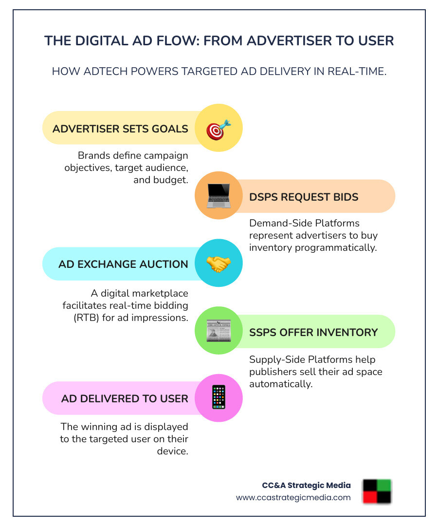 Advertising technology solutions: Elevate in 2025