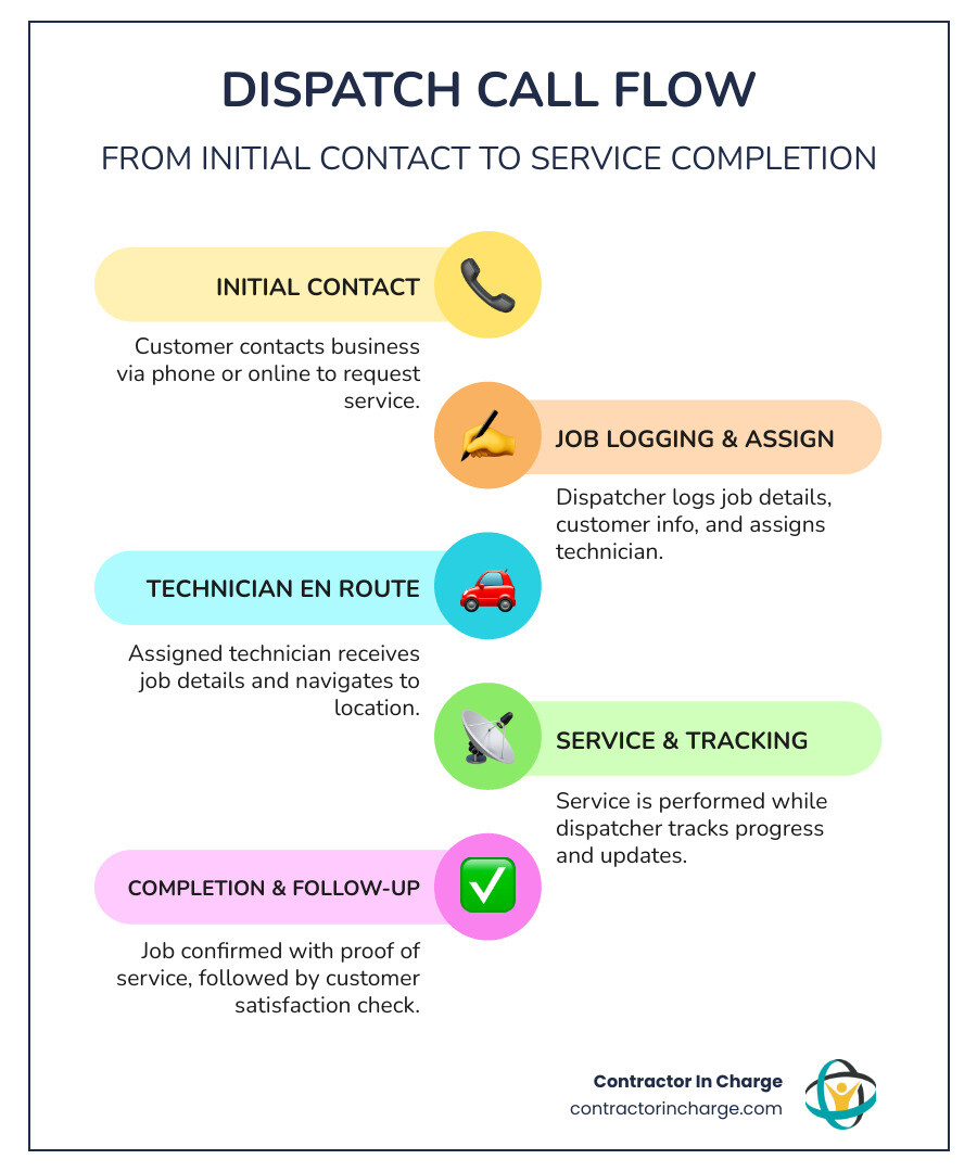 Dispatch in Detroit, MI: 24/7 Critical Services