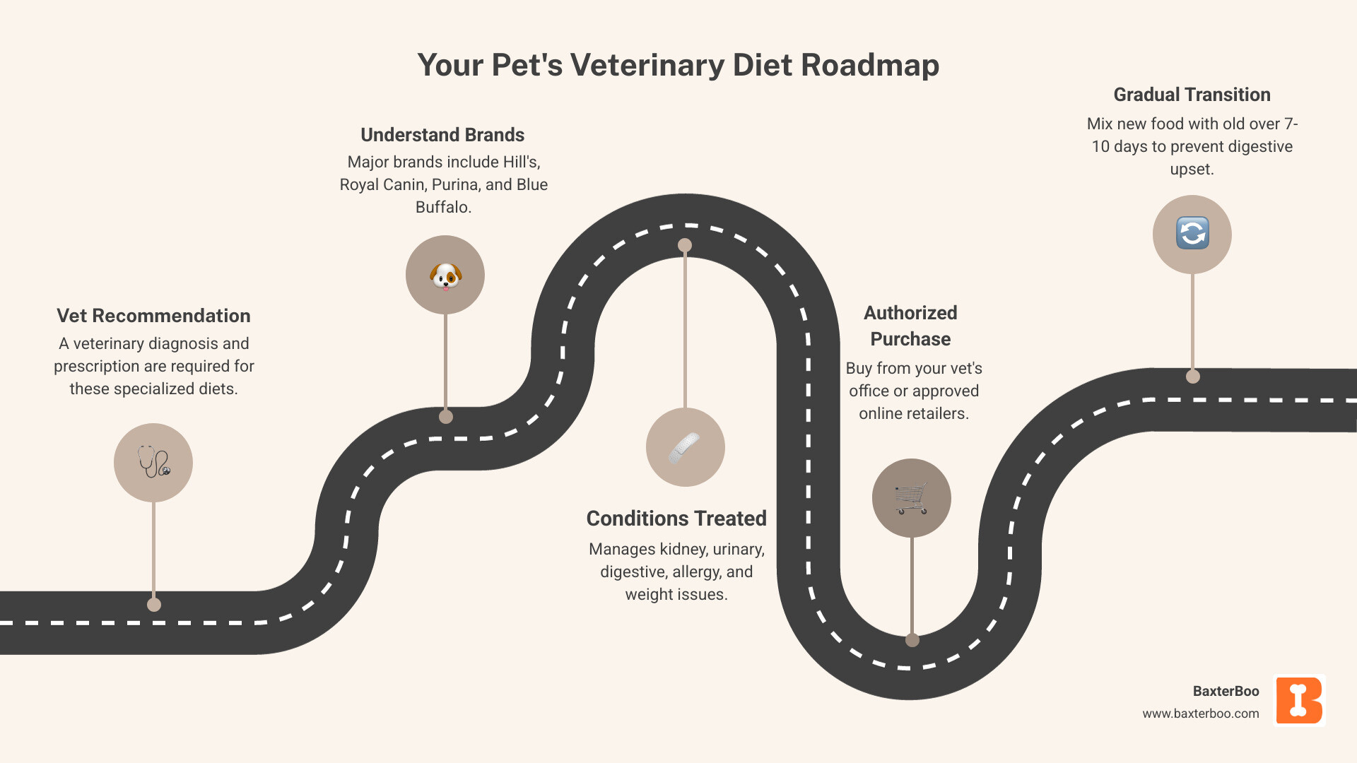 A Comprehensive Guide to Veterinary Diet Food | BaxterBoo