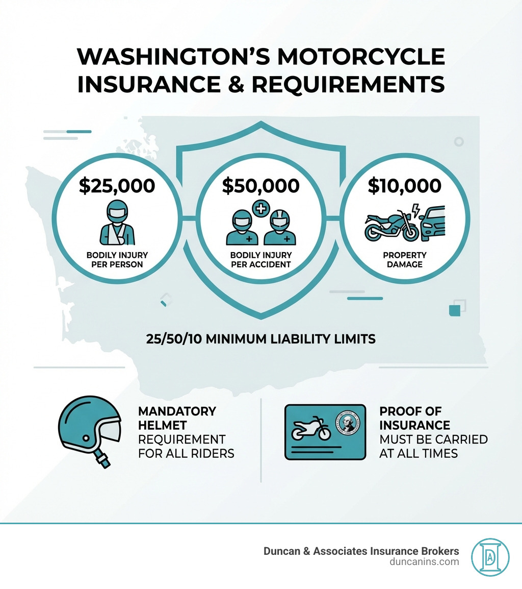 Two Wheels, Full Coverage: Finding Motorcycle Insurance in Washington ...
