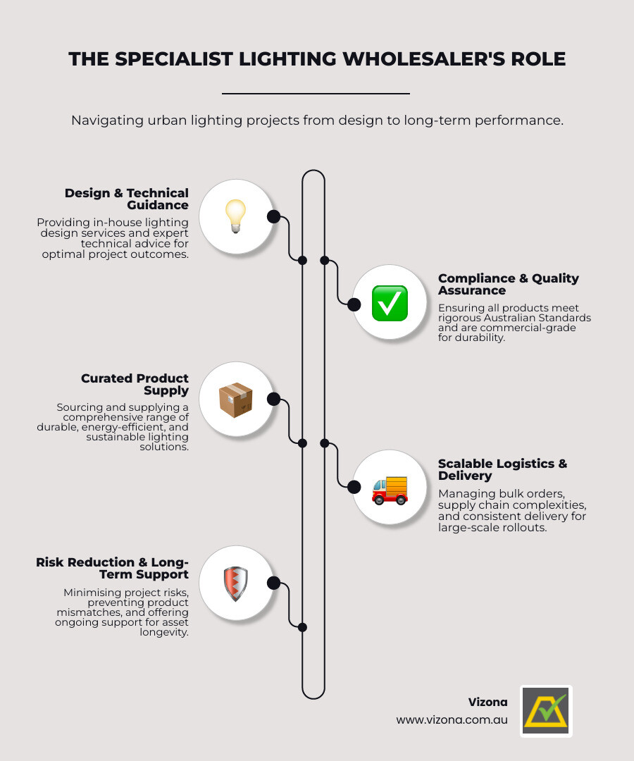 Urban Lighting at Scale: Why the Right Lighting Wholesaler Matters | Vizona