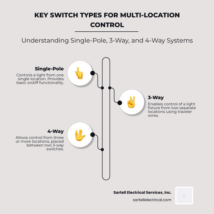 How to connect multiple light switches: Master 3-Way Safe