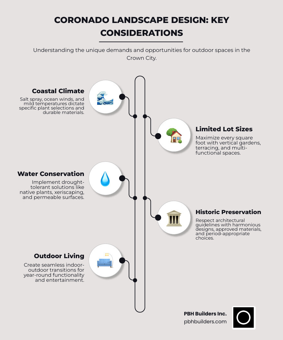 Coronado landscape design: Stunning 2025 Trends