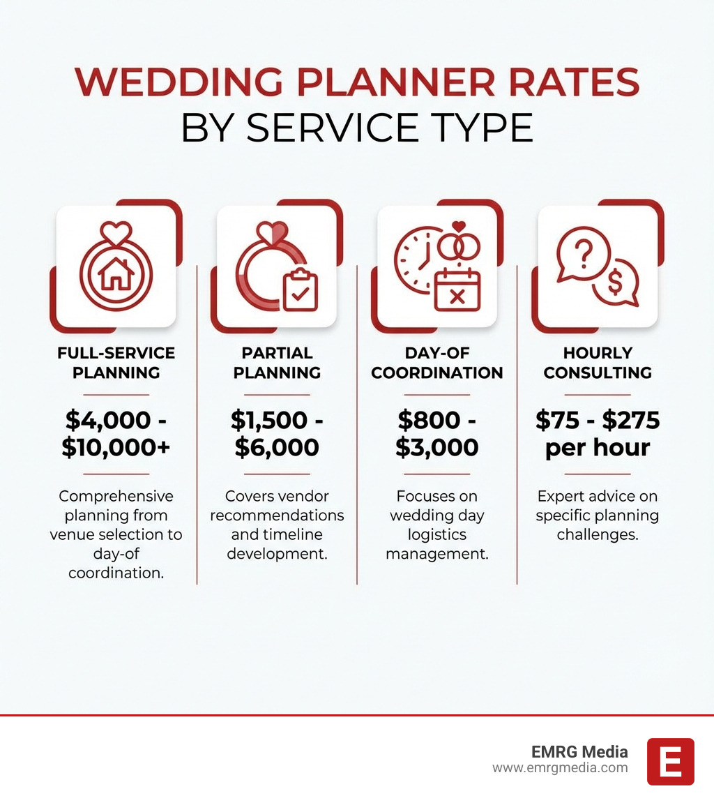Wedding Planner Rates: What Real Couples Paid (and Why!)