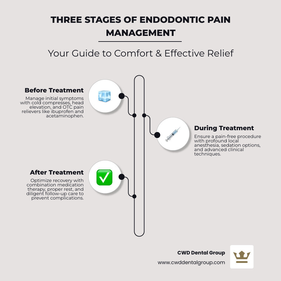 Endodontic Pain Relief: Sweet Relief 2025 — CWD Dental Group