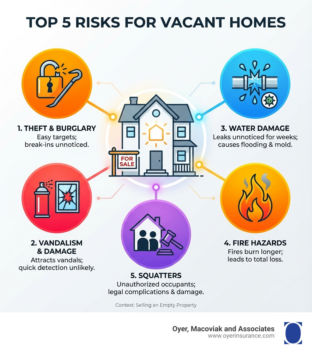 House insurance for empty property for sale: Secure 2025