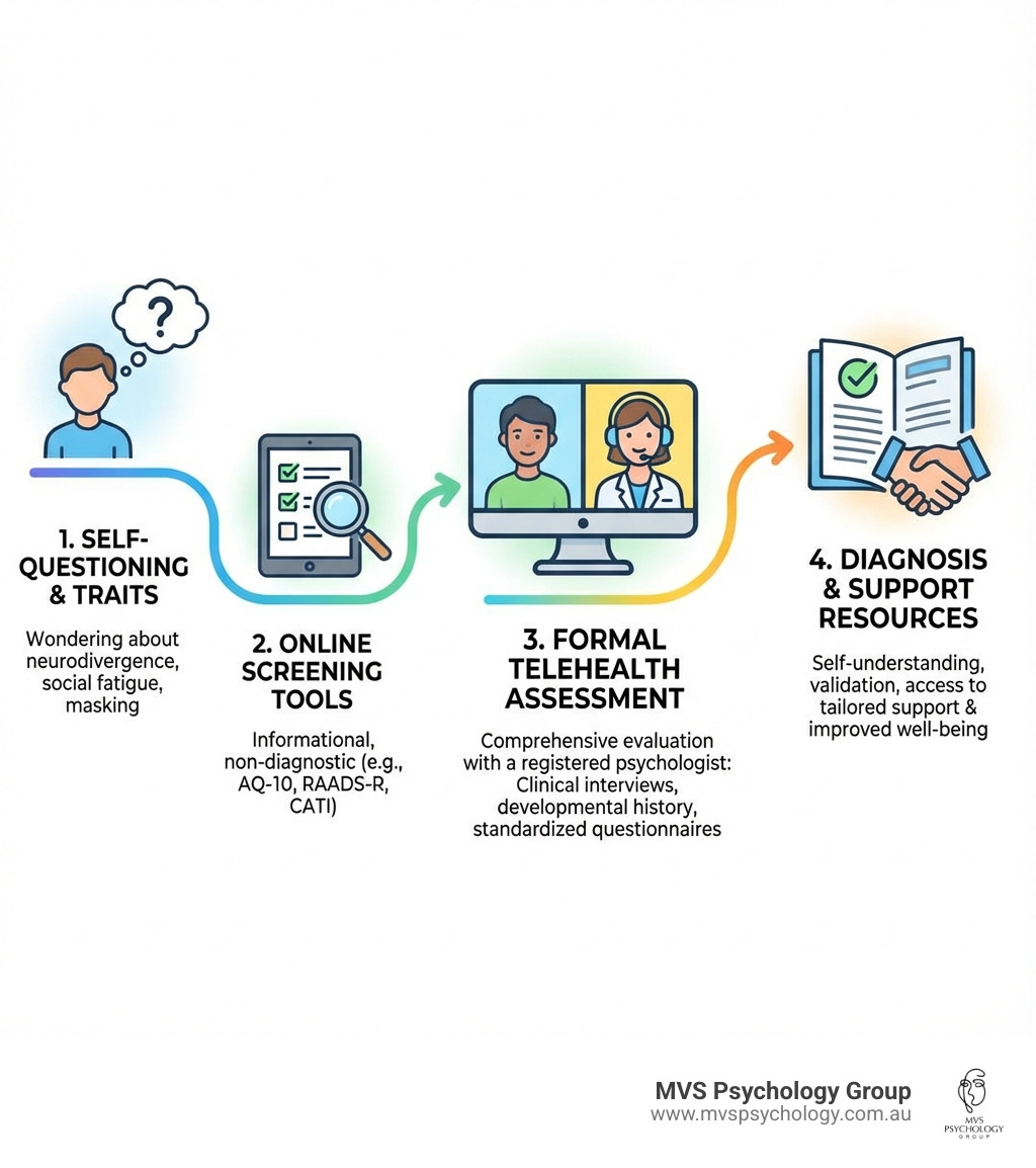 Autism Assessment for Adults Online: 1 Clear Path