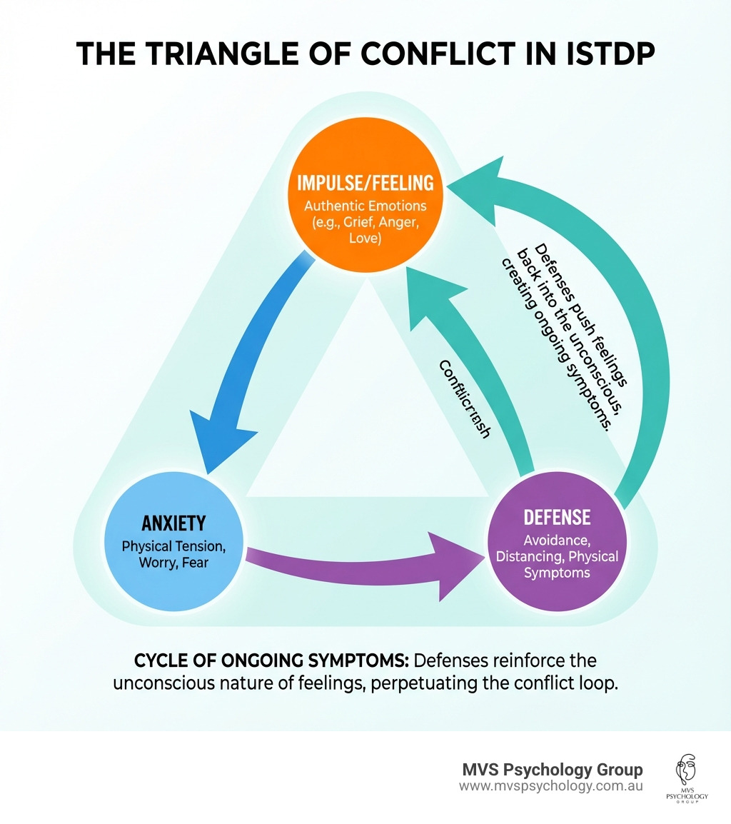 Intensive Short Term Dynamic Psychotherapy: The #1 Breakthrough