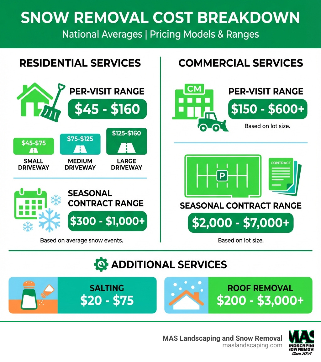 #1 Cost of Snow Removal: Compare Costs for Best Solutions