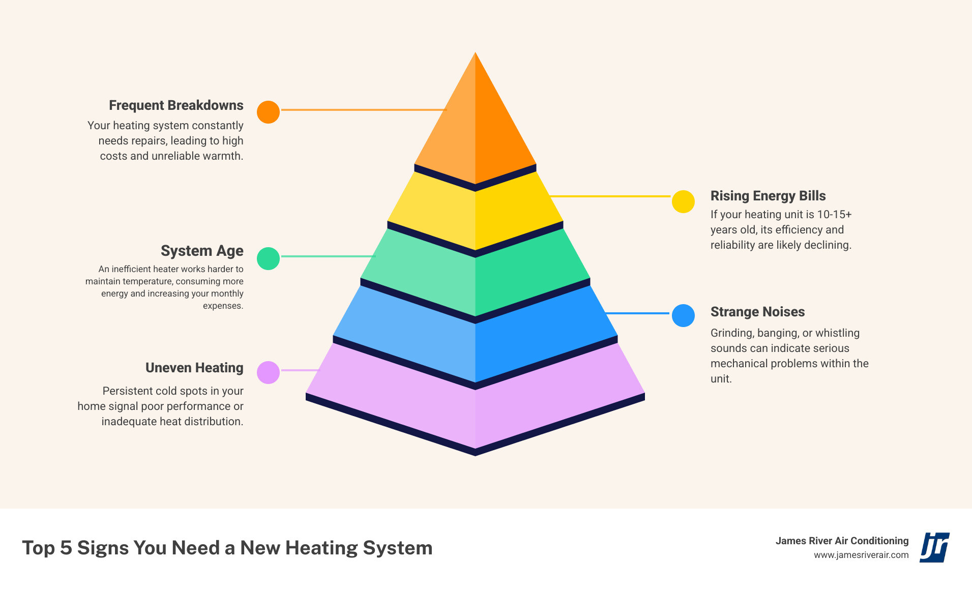 infographic showing five key warning signs you need heating ...