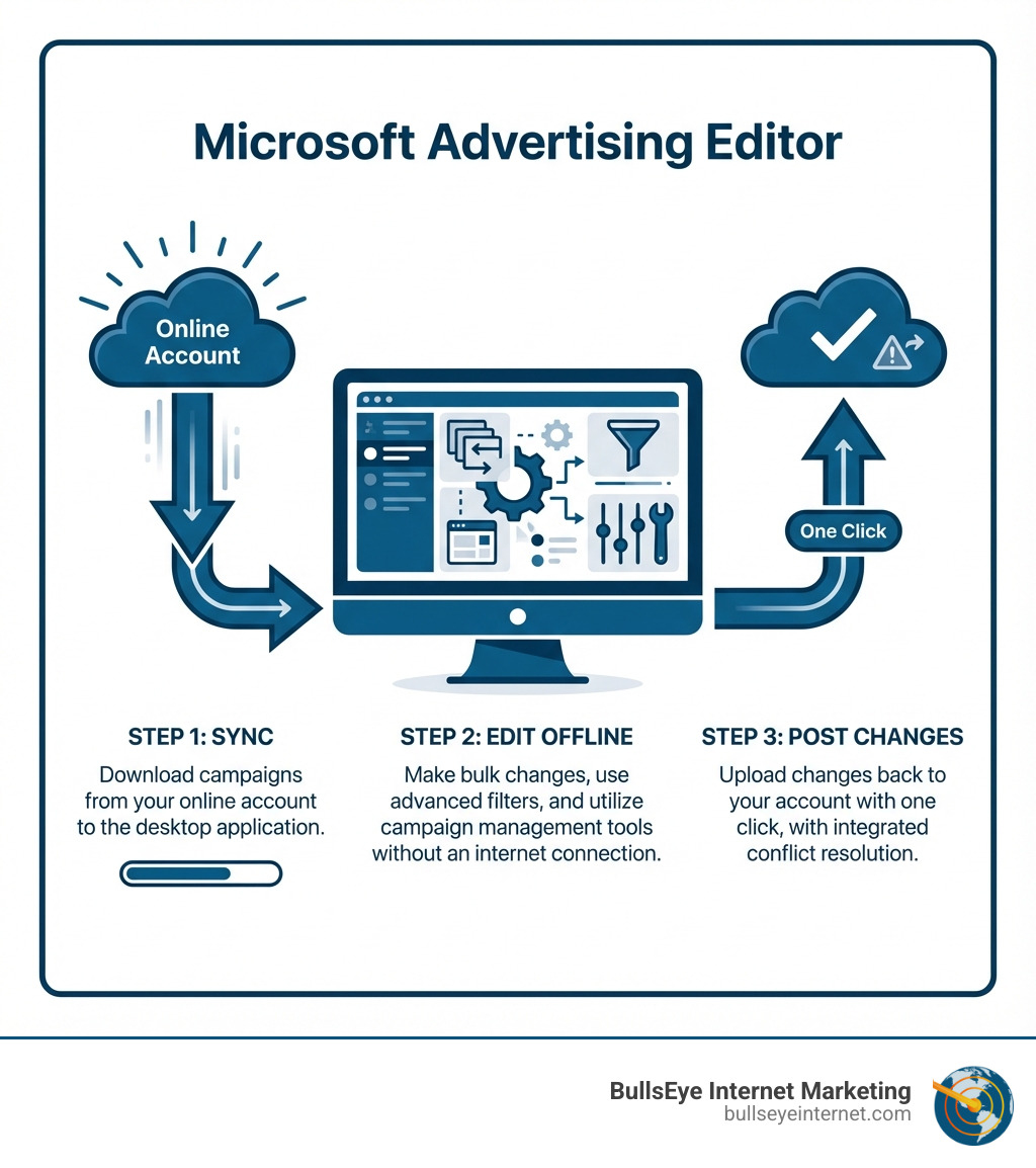 Bing Ads Editor: Supercharge Your PPC in 2025