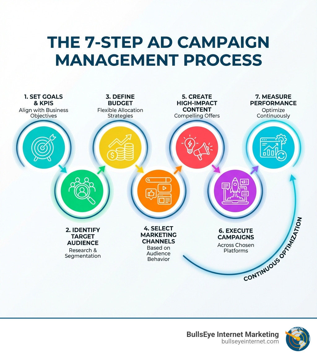 Ad campaign management: Master 7 Steps to Success