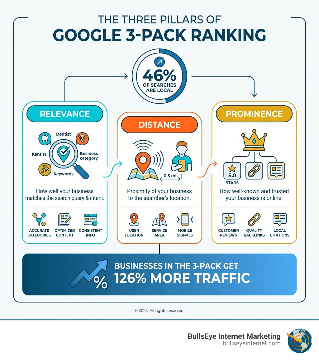 Google 3-Pack Tips for 2026: Boost Your Local SEO | BullsEye Internet ...