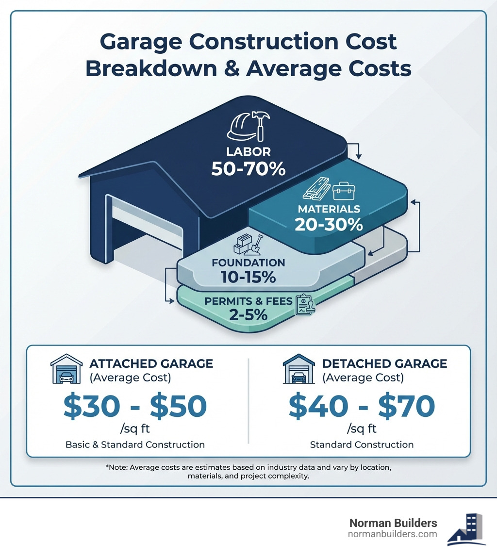 Average Cost of Building a Garage Per Square Foot: #1 Best