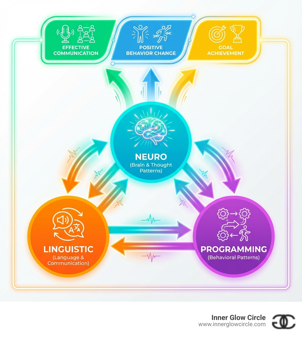 Certified Practitioner of Neuro Linguistic Programming:1Top