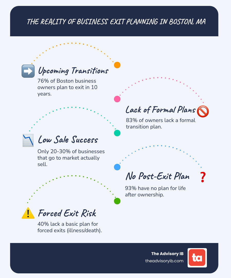 Business Exit Planning in Boston, MA: Master 7 Steps