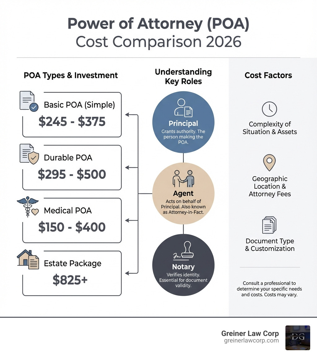 POA Pricing: Unraveling the Costs of Legal Representation - Greiner Law ...