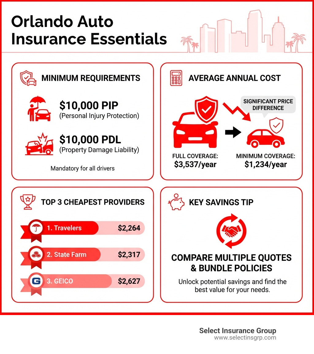 Orlando FL Auto Insurance: #1 Affordable Guide