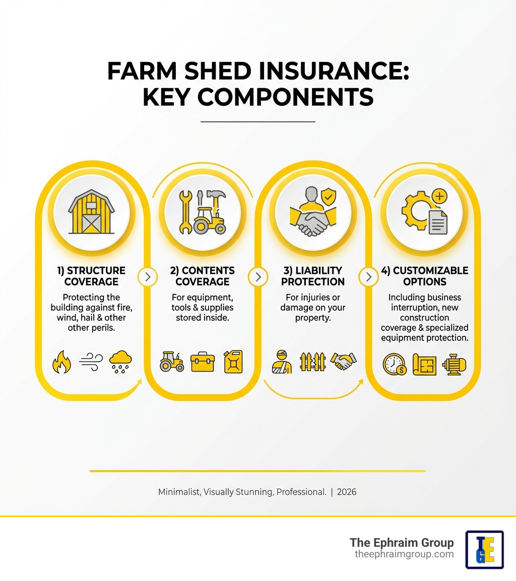 Protecting Your Assets: What Farm Shed Insurance Covers - The Ephraim Group