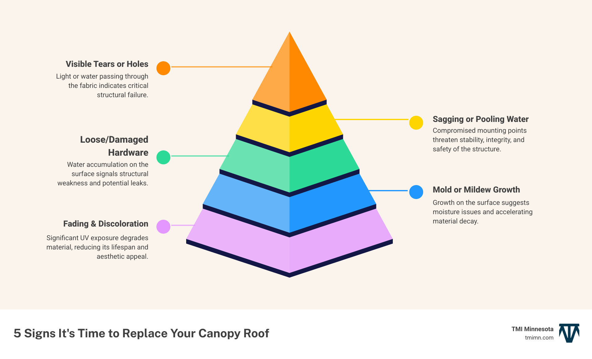 Canopy Roof: 5 Key Signs to Upgrade Now!