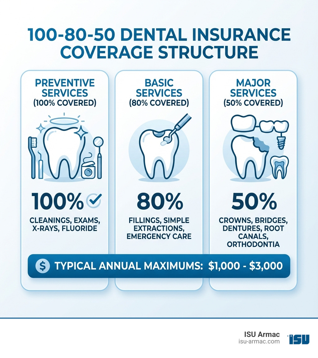 Dental Insurance Carriers: Best Affordable 2026