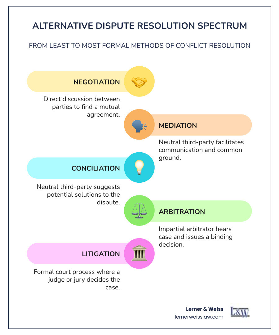 Alternative Dispute Resolution: Smart Strategies 2026