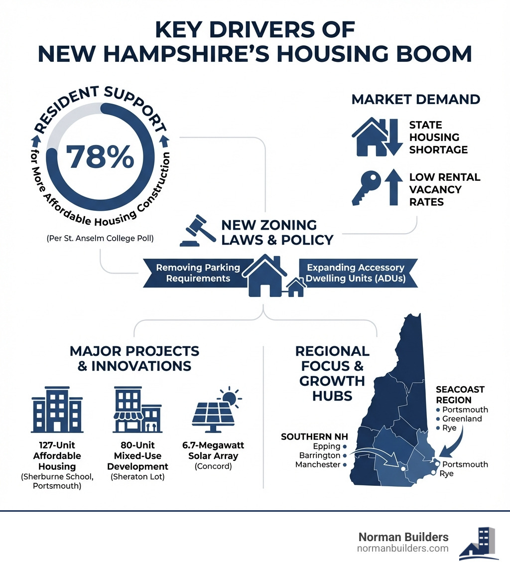 New Developments in NH's #1 Best Emerging Neighborhoods