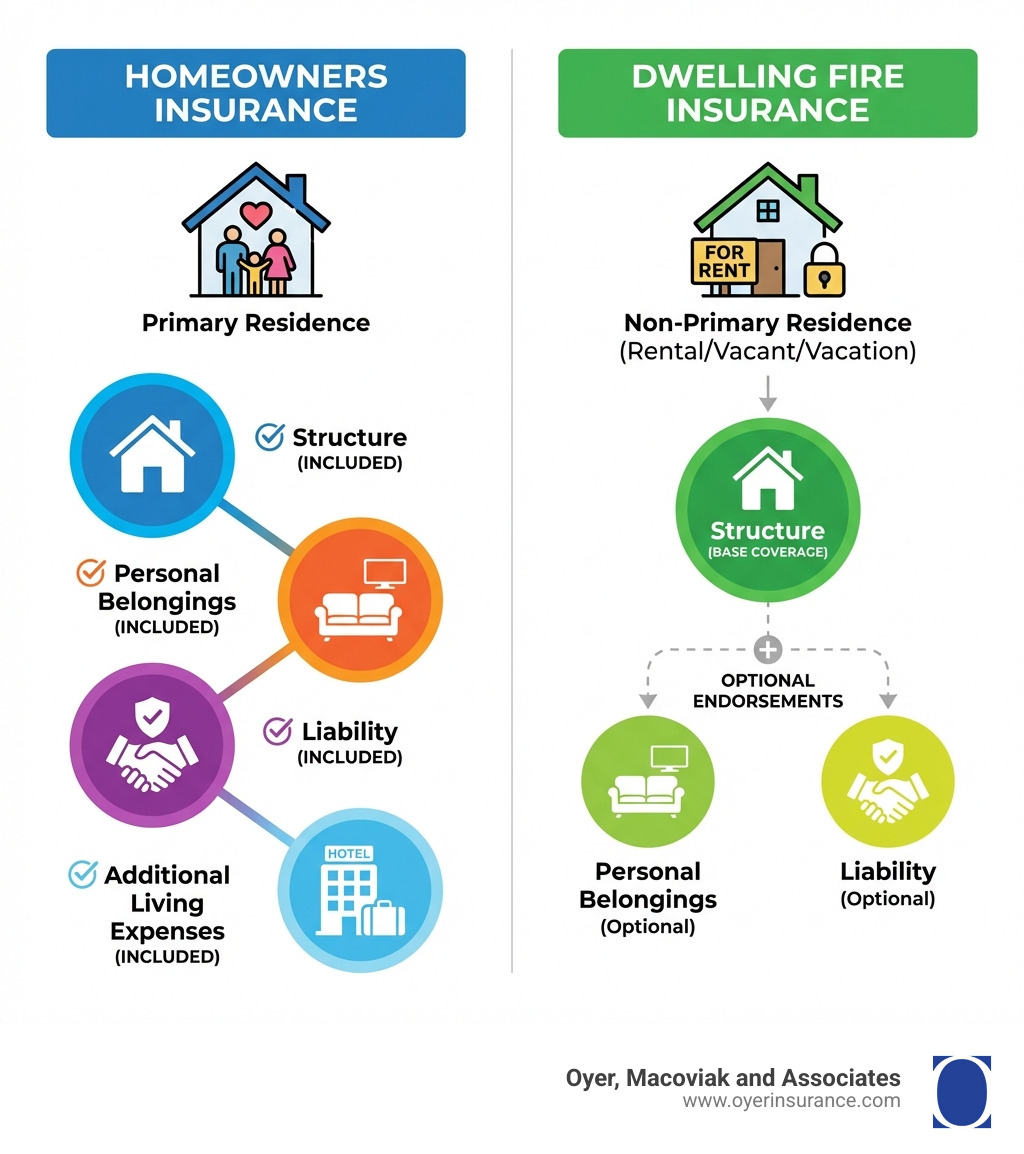 Dwelling Fire Insurance: 3 Essential Types
