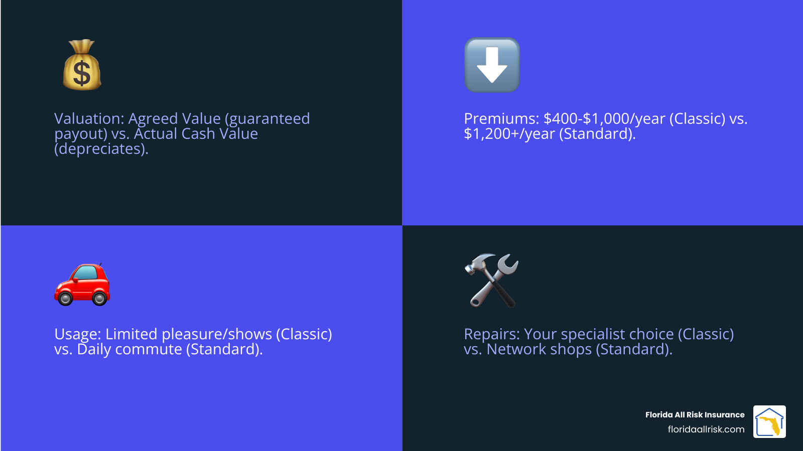 How much does classic car insurance cost: Affordable 75%