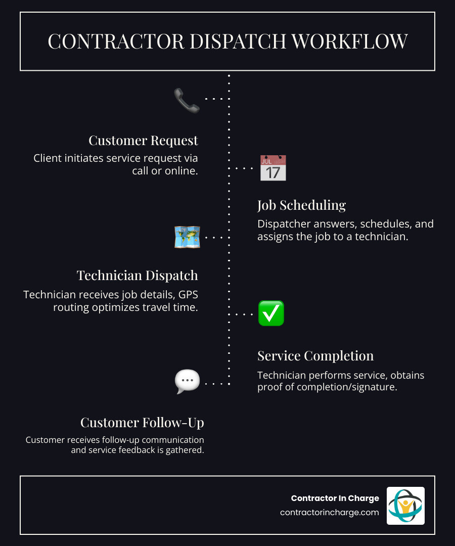 Dispatch service in Detroit, MI: Boost 2024 Efficiency